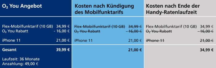 o2 You: Dein Wunschpaket – Das Ende starrer Vertragslaufzeiten?