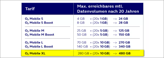 o2 Grow Vorteil: So stark wächst Dein Datenvolumen pro Jahr!