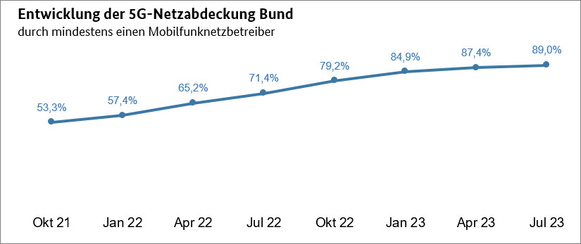 Mobilfunk-Karte der Bundesnetzagentur: D1, D2, o2 Abdeckung prüfen