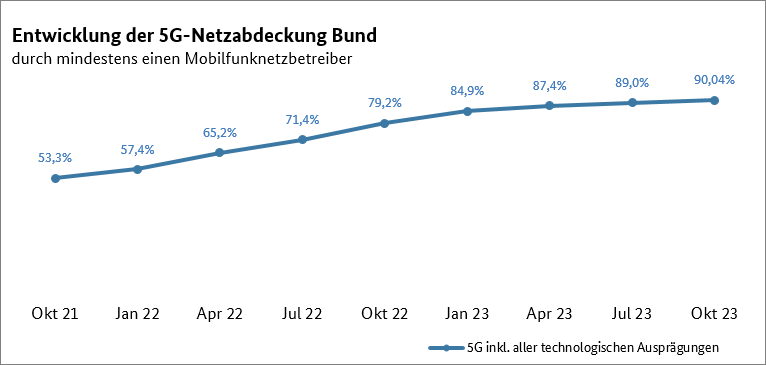 Mobilfunk-Karte der Bundesnetzagentur: D1, D2, o2 Abdeckung prüfen