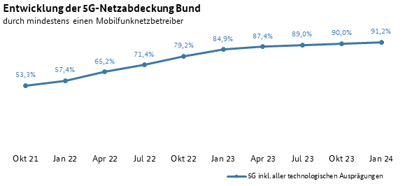 Netzabdeckung: Karte der Bundesnetzagentur