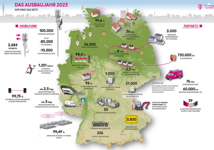 Rückblick auf 2023: So kam der 5G-Netzausbau voran