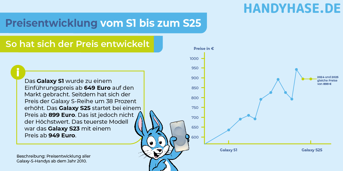 Galaxy S Preise 2025: Preisentwicklung bis zum Galaxy S25